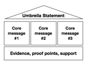 How to Use Message Houses in Product Marketing - Julian Dunn's Blog
